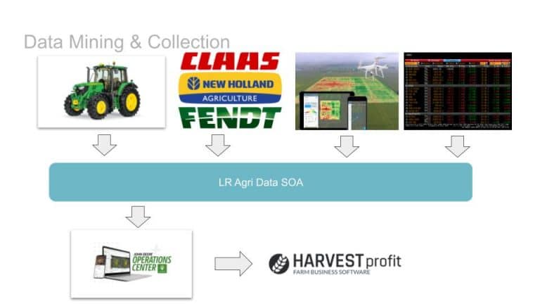 Agricultural Data Science for Profitable Farming - LR Ag